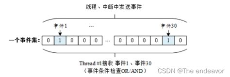 rt thread 事件集的使用 rtthread 事件的应用 csdn博客