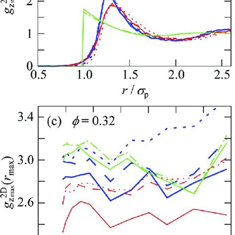 A And B Two Dimensional Radial Distribution Function 2d Rdf G 2d Download Scientific