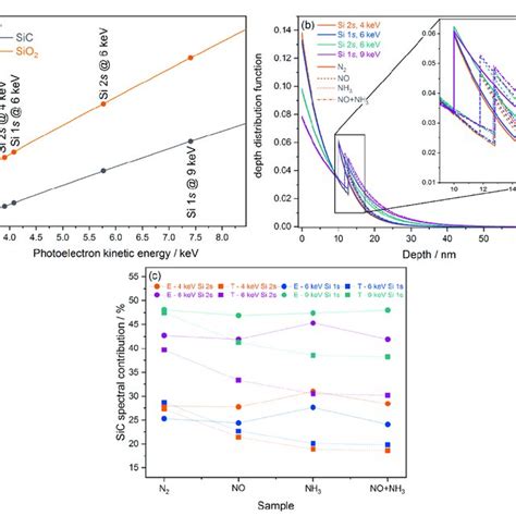 Probing Depth Of Haxpes For Sic Sio2 Heterostructures A Calculated Download Scientific