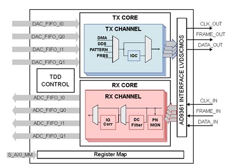 Block Diagram Of The Ad9361 Digital Interface Ip Core Download