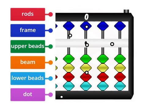 Part Of Abacus Labelled Diagram
