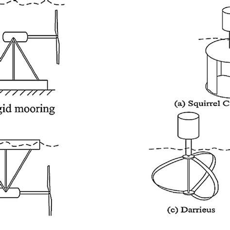 Horizontal And Vertical Axis Hydrokinetic Turbines Source Khan Et Al Download Scientific