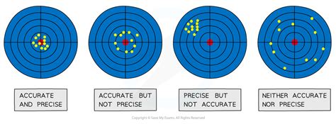 Precision Accuracy Edexcel International A Level IAL Physics Revision Notes