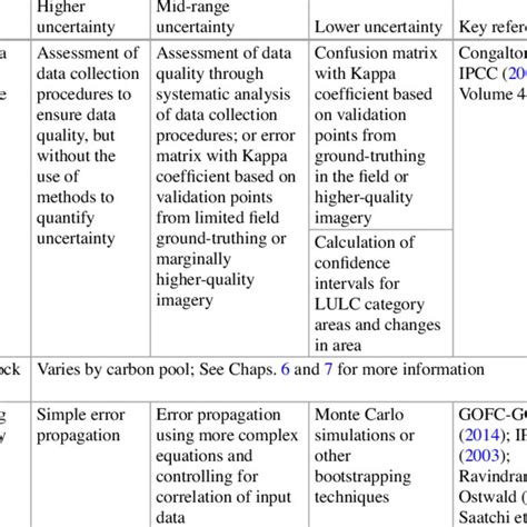 6 Summary Of Activities For Assessing Accuracy And Calculating Download Table