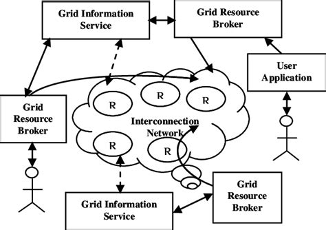 basic grid scheduling environment download scientific diagram