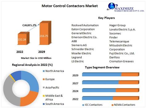 Motor Control Contactors Market Industry Analysis And Forecast 2029