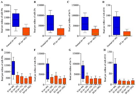 Dysregulated Mirna Expression And Its Association With Immune