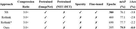 Comparison With Other Representative Pruning Approaches At The 3×