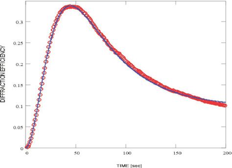 Time Dependence Of The First Order Diffraction Efficiency In A Download Scientific Diagram