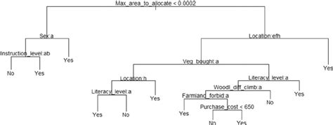conditional inference tree showing factors determining the decision of