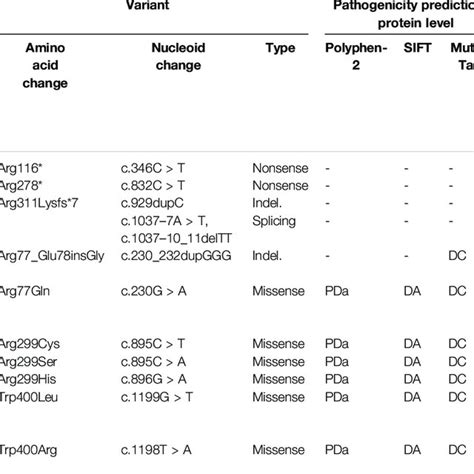 Sequence Chromatograms Of Tyr Or Oca2 Variants Of Twelve Oca Cases In Download Scientific