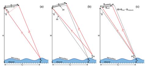 Diagram Of A The Interferometric Measurement Concept B Height Download Scientific Diagram