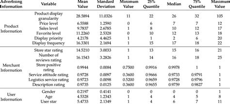 descriptive statistics of consumer data sets download scientific diagram