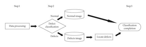 Defect Classification Process Download Scientific Diagram
