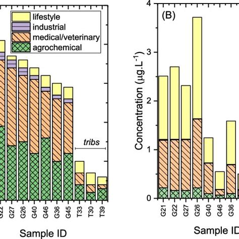 Main Categoryusage Sub Groups Of Surface Water Samples N 11