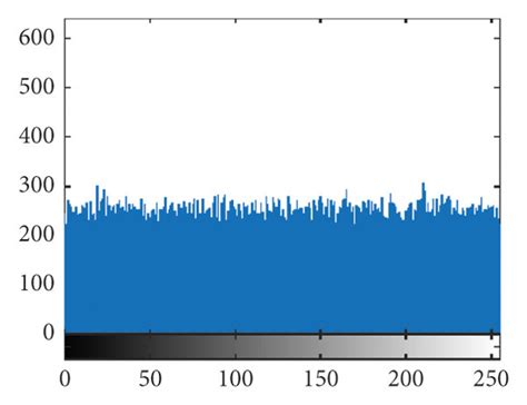 the histogram of the plain image and the corresponding cipher image