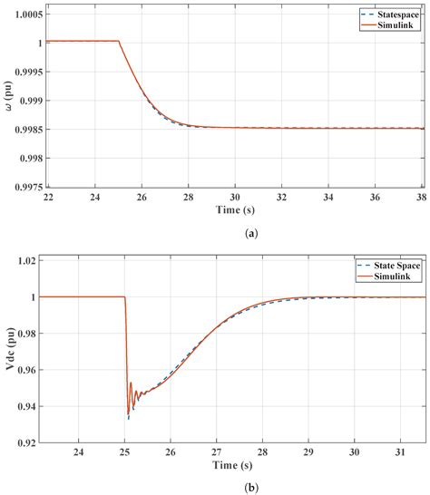 Modelling Analysis And Performance Of A Low Inertia AC DC Microgrid