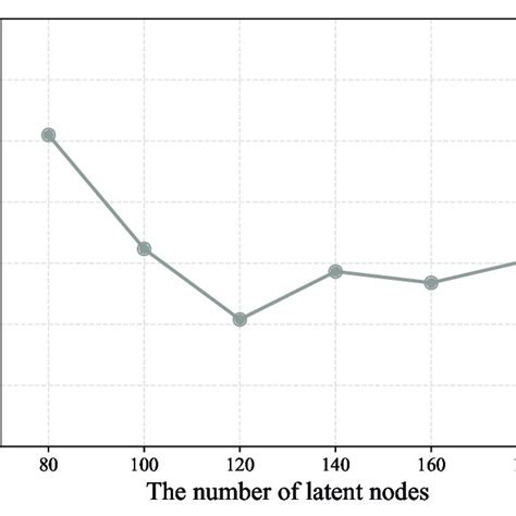 word error rate comparison for lrbn with varying latent nodes