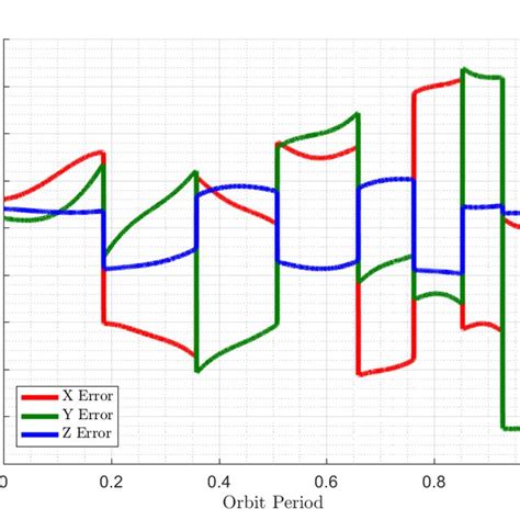 constrained position position error download scientific diagram