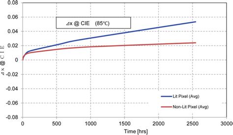Automotive Application Of Passive Matrix OLED Futaba