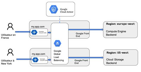Google Cloud Armor Et Cloud CDN Configuration Et Tips