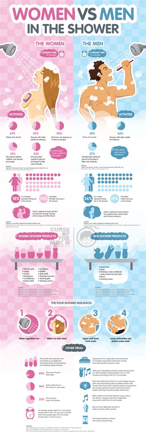 Average Time For Female Shower At Jane Joellen Blog