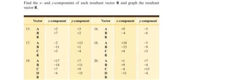 Solved Find The X And Y Components Of Each Resultant Chegg Com