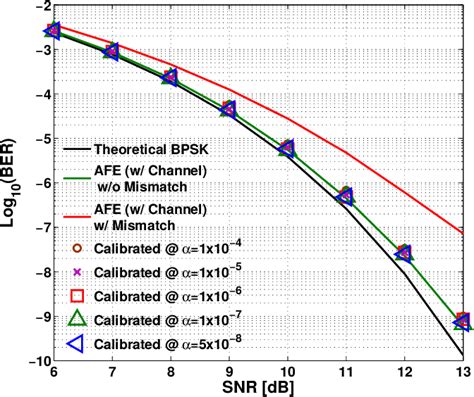 Figure 11 From Design And Experimental Evaluation Of A Time Interleaved