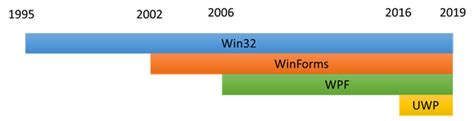 Why Modern Desktop Applications Microsoft Learn