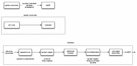 Figure 37 From Practical Implementation Of A Cognitive Radio System
