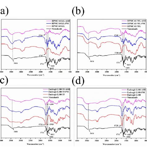 Dsc Curves Of Nintedanib And Samples With A Hpmcas Lg B Hpmcas Mg