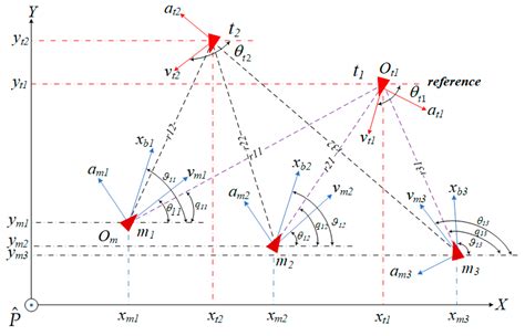 Aerospace Free Full Text A Dynamic Cross Collaborative Interception Algorithm Based On Gtsmc