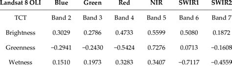 Tasseled Cap Transformation Tct Coefficients For The Landsat 8