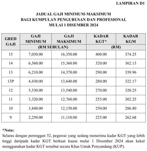 Jadual gaji minimun-maksimum SSPA & Kadar kenaikan gaji tahunan – ELEHH