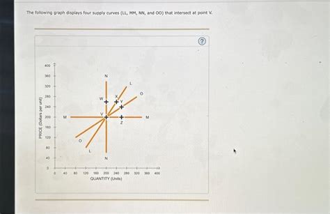 solved the following graph displays four supply curves ll