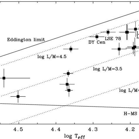 The Log G − Log T Eff Diagram For Extreme Helium Stars Showing The