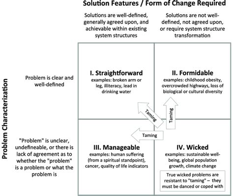 1 Categorization Of Four Key Problem Classes Download Scientific Diagram