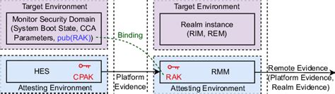 Arm Cca Attestation Architecture Overview Composite Attester With