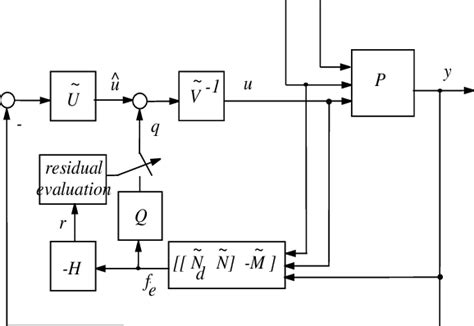 Overall Fault Tolerant Strategy Download Scientific Diagram