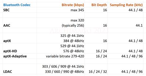 Archimagos Musings Part I Comparison Of Bluetooth Fidelity Sbc Aptx Aac Ldac Android 10