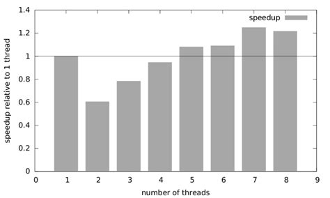 9 speedup graph for parallelization using static scheduling