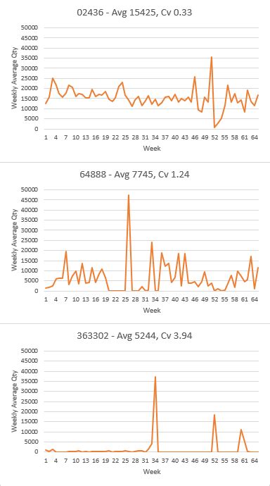 Coefficient Of Variation