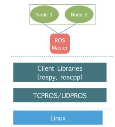Introduction To The Robotic Operating System Ros Course