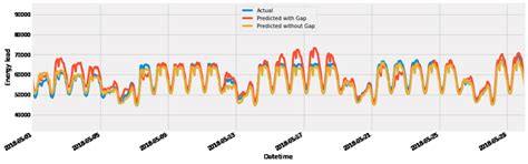 Comparison Of Hybrid Model With And Without Imputation Download Scientific Diagram
