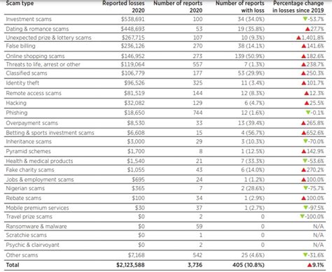 Payment Redirection Scams Cost Australian Businesses 128m In 2020