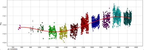ten and a half year light curve derived from the asas sn and ztf data