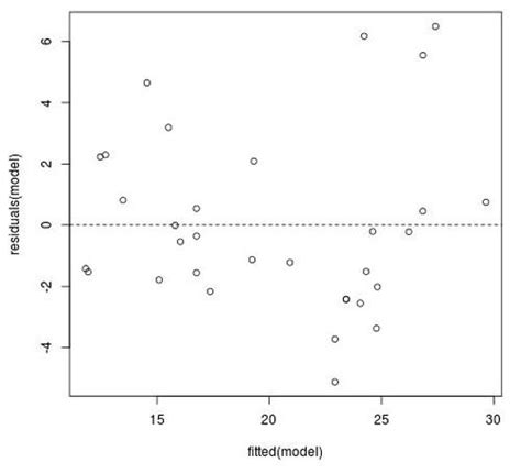 So Führen Sie Eine Multiple Lineare Regression In R Durch • Statologie