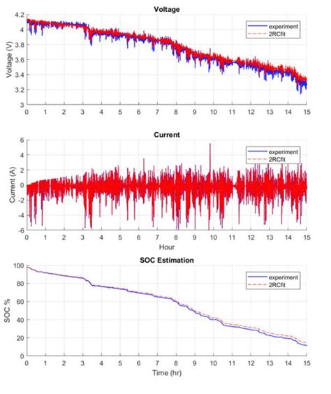 Modeling And Simulating Battery Performance For Design Optimization