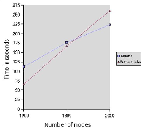 Matching Time With Xcbl Schemas Depending On The Number Of Nodes Download Scientific Diagram