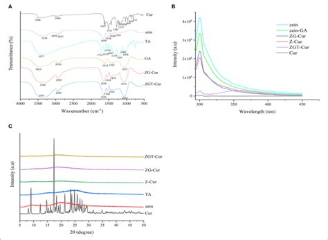 Fourier Transform Infrared A Fluorescence Spectrums B And X Ray